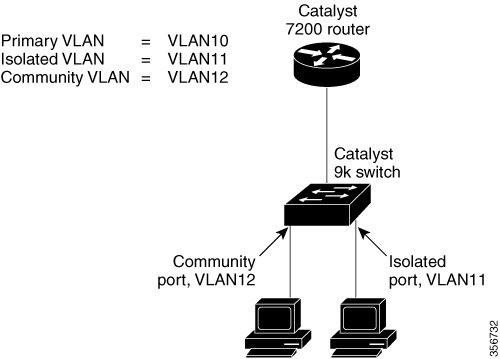 VLAN Configuration Guide, Cisco IOS XE Dublin 17.12.x (Catalyst 9500 ...