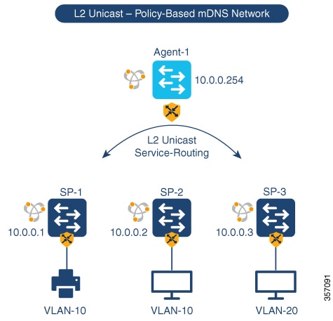 Cisco DNA Service for Bonjour Configuration Guide, Cisco IOS XE 17.13.x ...
