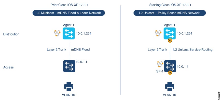 Cisco DNA Service for Bonjour Configuration Guide, Cisco IOS XE 17.15.x ...
