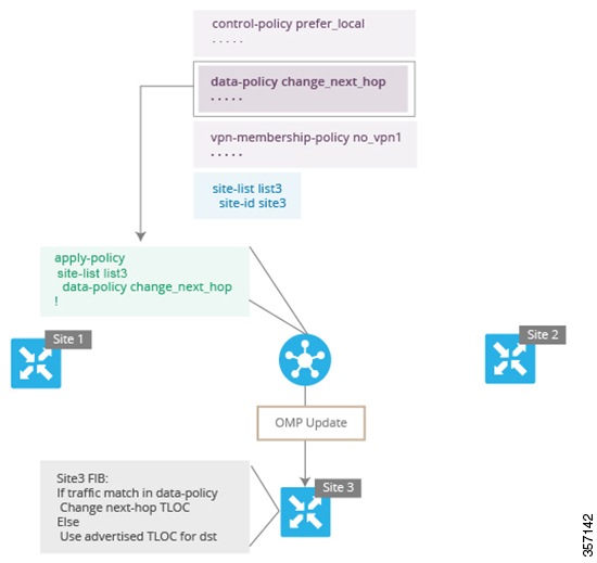 Cisco Catalyst SD-WAN Policies Configuration Guide, Cisco IOS XE ...