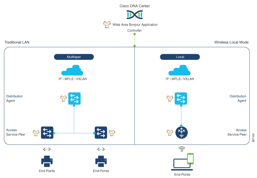 Cisco DNA Service for Bonjour Configuration Guide, Cisco IOS XE Dublin ...