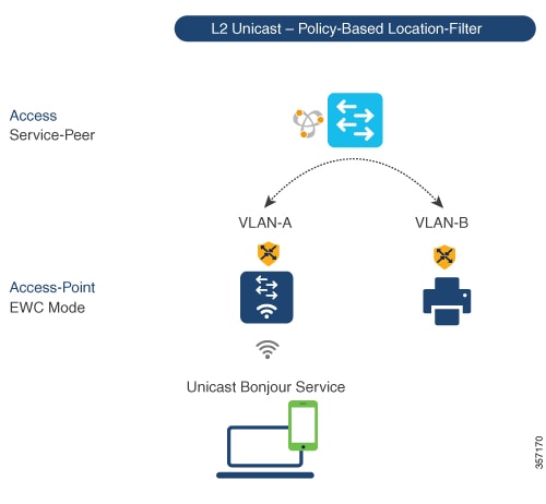 Cisco Embedded Wireless Controller on Catalyst Access Points Configuration Guide, IOS XE 17.13.x ...