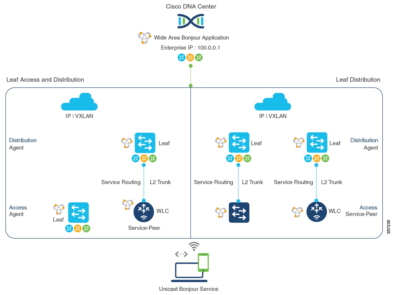 BGP EVPN VXLAN Configuration Guide, Cisco IOS XE 17.13.x (Catalyst 9600 ...