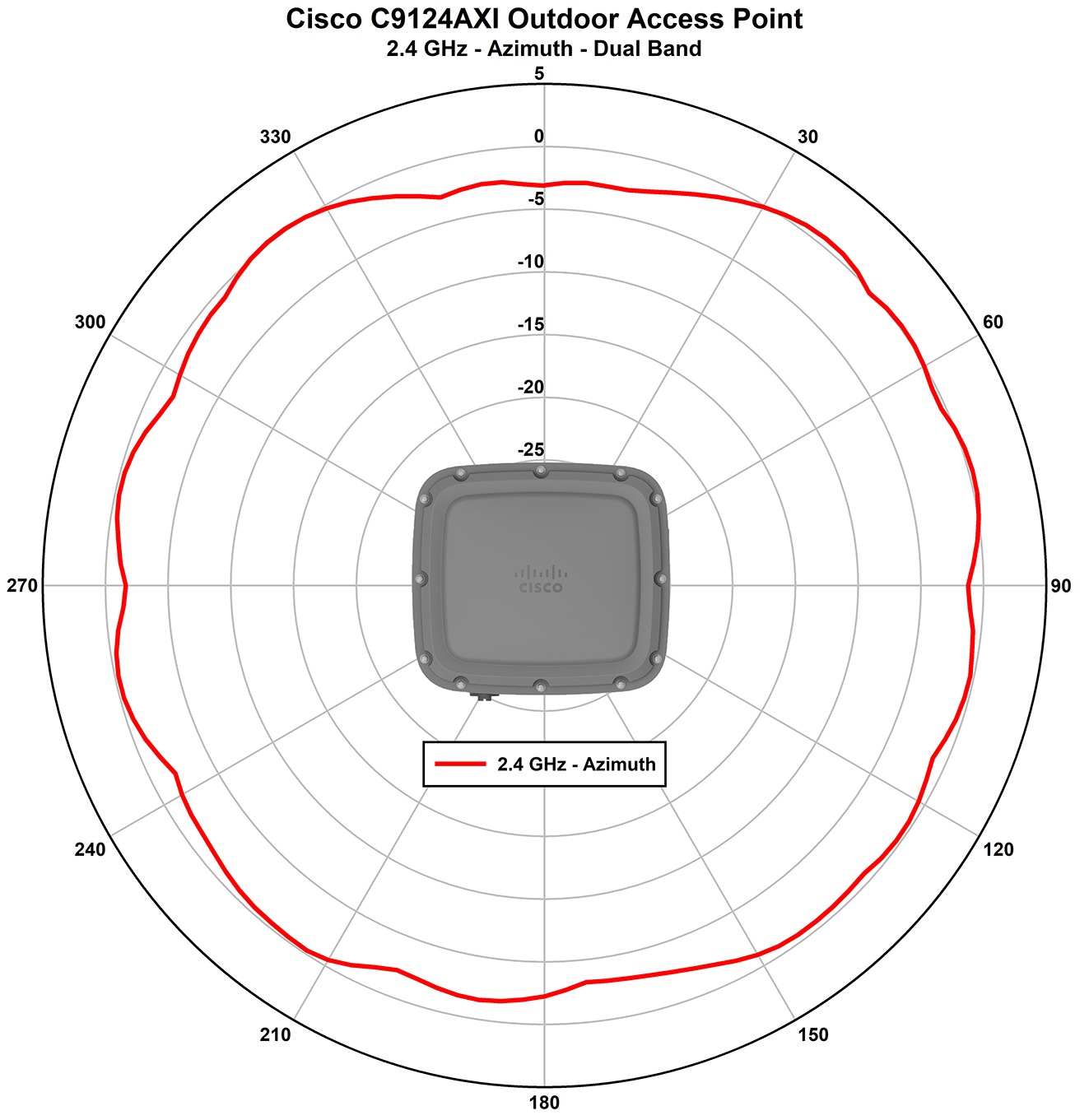 Cisco Catalyst 9124AX Series Outdoor Access Point Hardware Installation ...