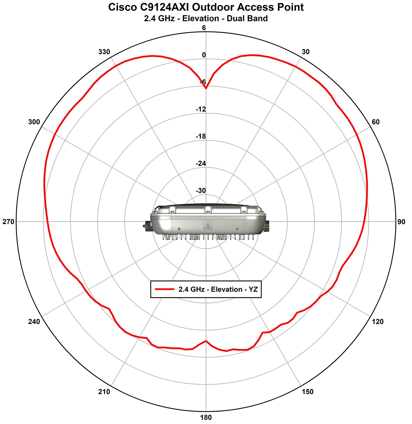 Cisco Catalyst 9124AX Series Outdoor Access Point Hardware Installation ...