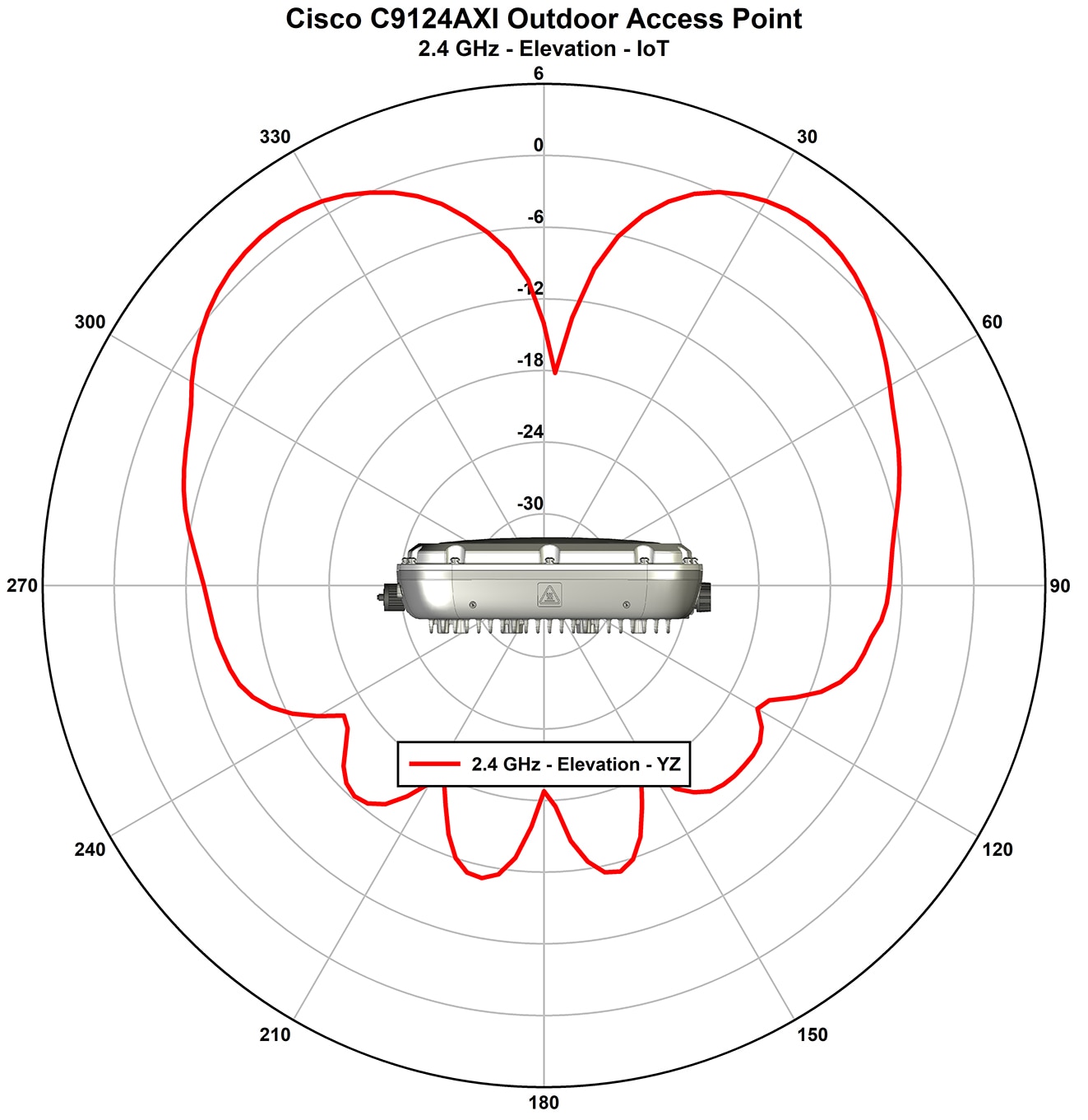 Cisco Catalyst 9124AX Series Outdoor Access Point Hardware Installation ...
