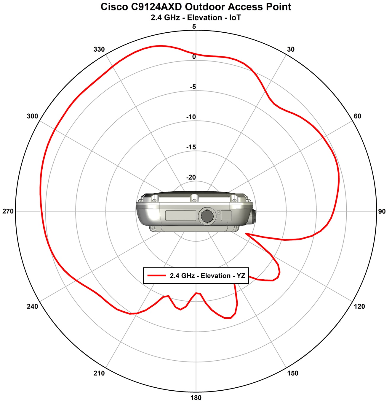 Cisco Catalyst 9124AX Series Outdoor Access Point Hardware Installation ...