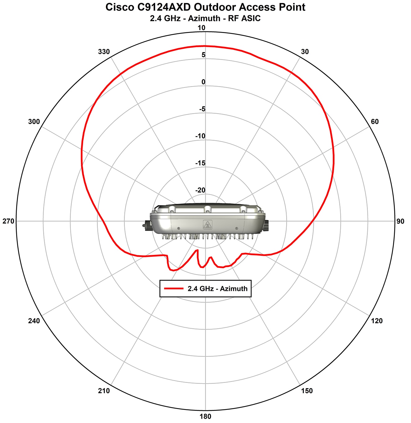 Cisco Catalyst 9124AX Series Outdoor Access Point Hardware Installation ...