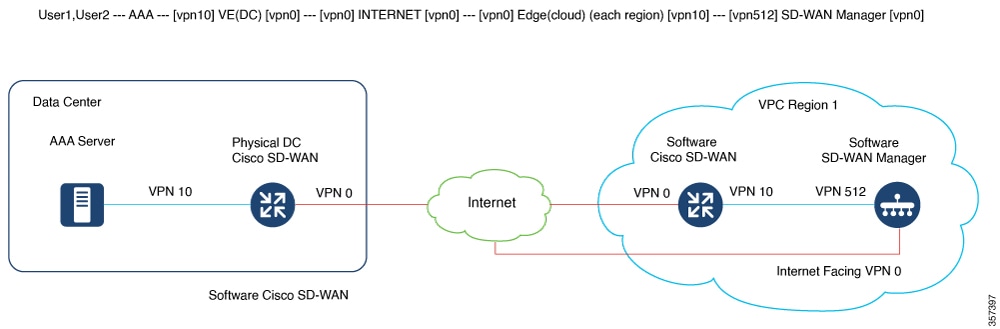 Cisco Catalyst SD-WAN CloudOps - Provisioning [Cisco SD-WAN] - Cisco
