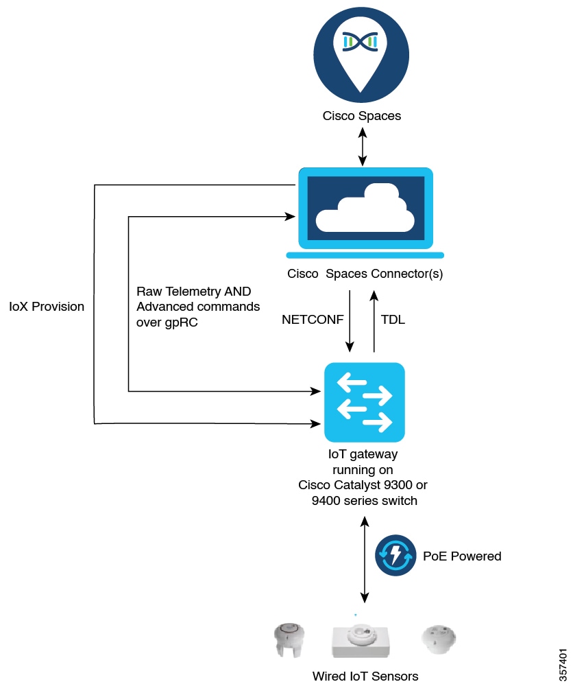 Cisco Spaces Connector 3 Configuration Guide Iot Service Wired Cisco Spaces Cisco