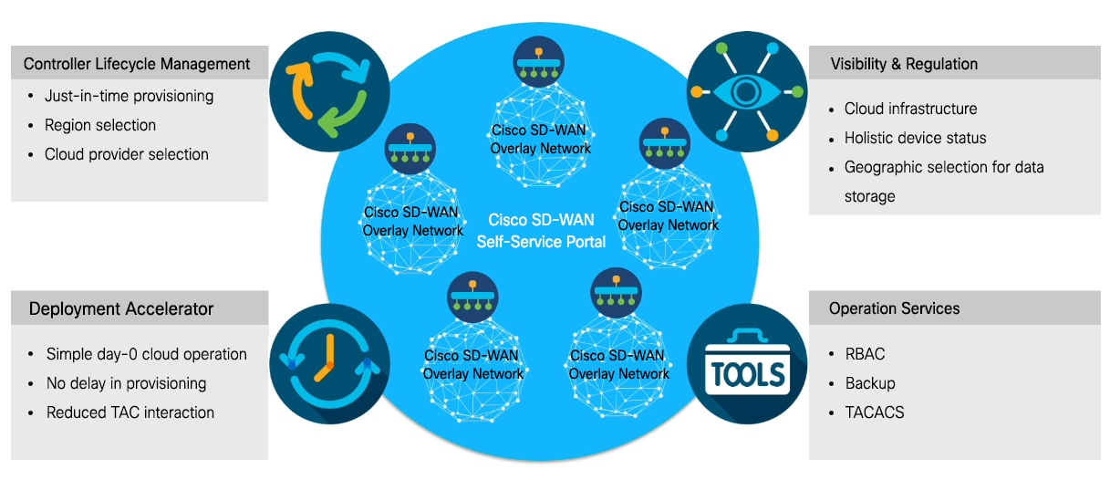 Cisco Catalyst SD-WAN Portal Configuration Guide - Cisco Catalyst SD ...