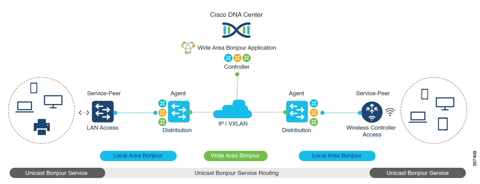 Cisco DNA Service for Bonjour Configuration Guide, Cisco IOS XE Dublin ...