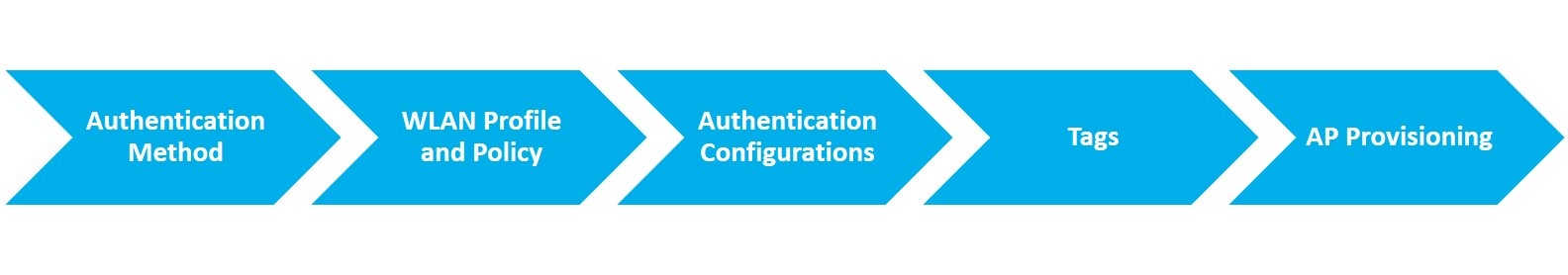 Cisco Catalyst 9800 Series Wireless Controller Software Configuration ...