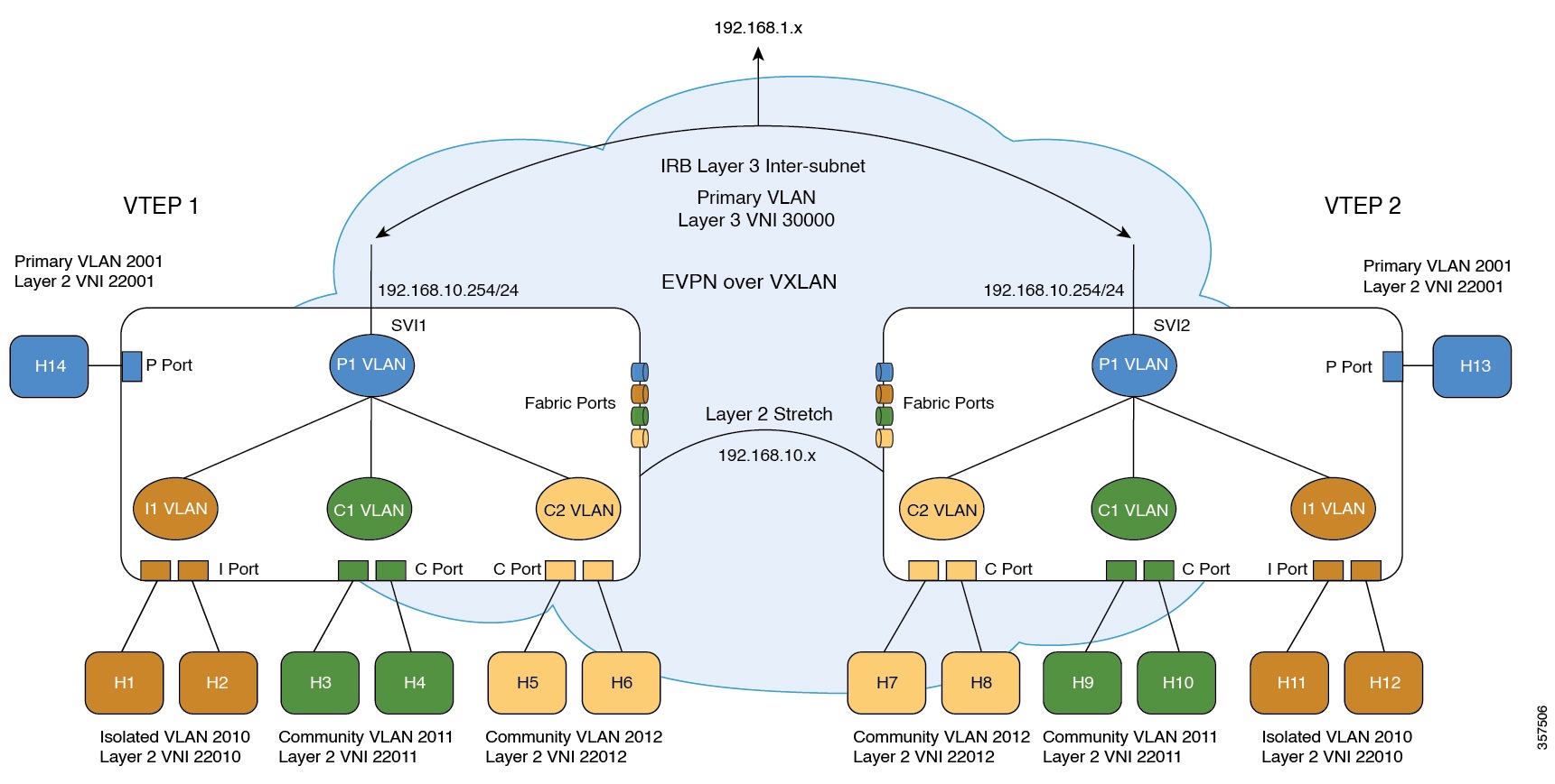BGP EVPN VXLAN Configuration Guide, Cisco IOS XE 17.13.x (Catalyst 9400 ...
