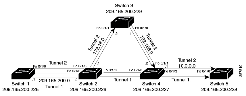 Multiprotocol Label Switching Configuration Guide Cisco Ios Xe 1713x Catalyst 9600 Switches