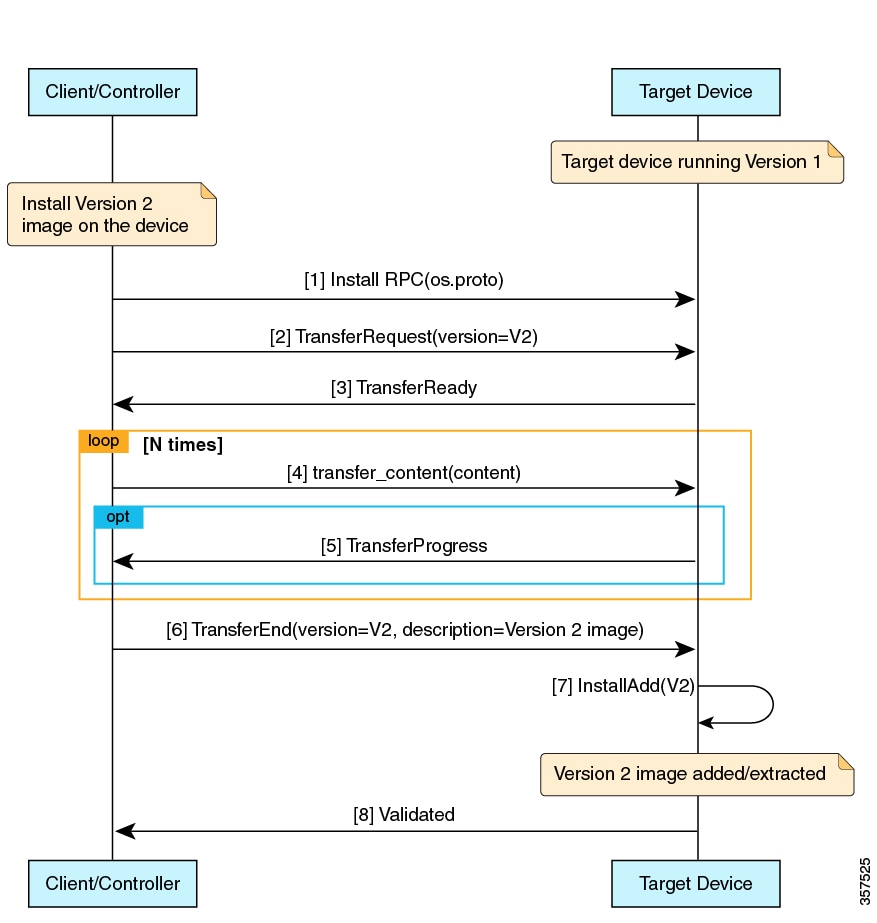 Programmability Configuration Guide Cisco Ios Xe Cupertino 17 9 X Grpc Network Operations
