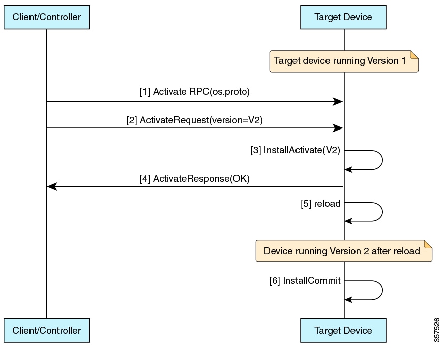 Programmability Configuration Guide Cisco Ios Xe 1715x Grpc Network Operations Interface