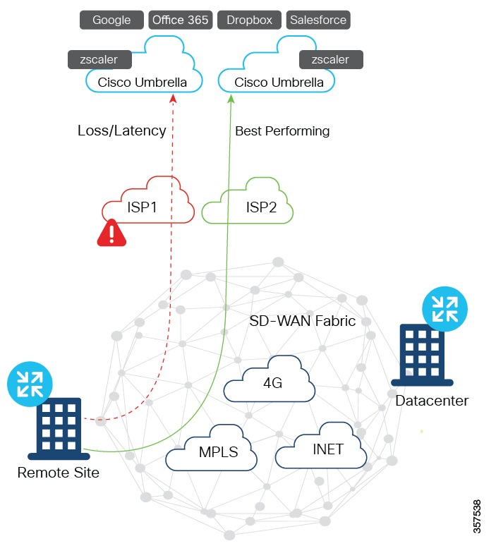 Cisco Catalyst SD-WAN Cloud OnRamp Configuration Guide, Cisco IOS XE Catalyst SD-WAN Release 17 ...