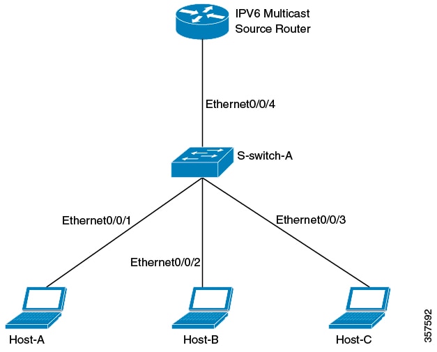 Multicast Configuration, Cisco Catalyst PON Series Switches ...