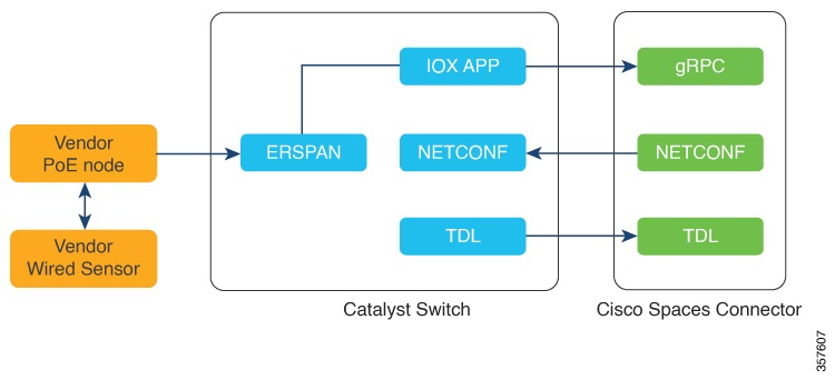 Cisco Spaces Iot Service Configuration Guide Wired Getting Started