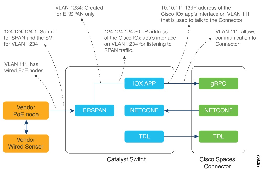 Cisco Spaces Iot Service Configuration Guide Wired Getting Started