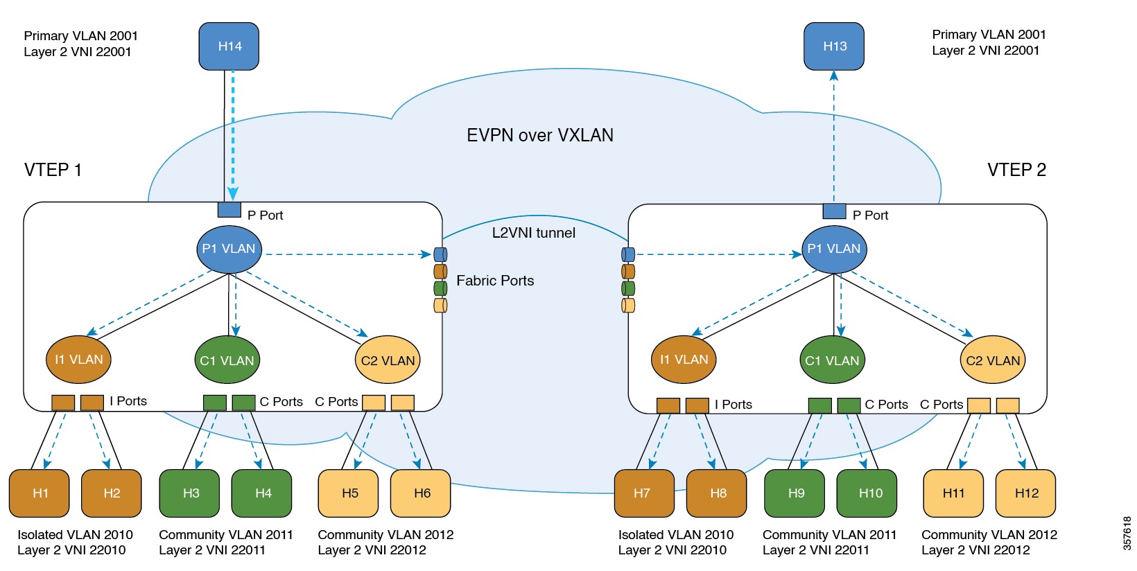 BGP EVPN VXLAN Configuration Guide, Cisco IOS XE 17.13.x (Catalyst 9400 ...