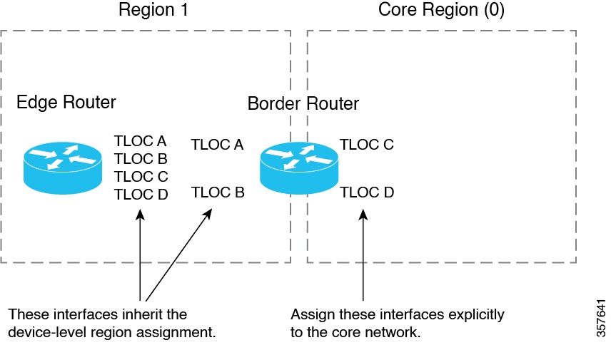Cisco Catalyst SD-WAN Multi-Region Fabric Configuration Guide - Cisco Catalyst SD-WAN Multi ...