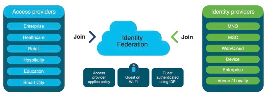 Cisco Spaces Openroaming Configuration Guide Overview Of Openroaming Cisco Spaces Cisco