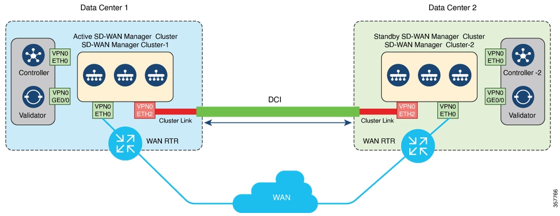High Availability Configuration Guide for vEdge Routers, Cisco SD-WAN ...