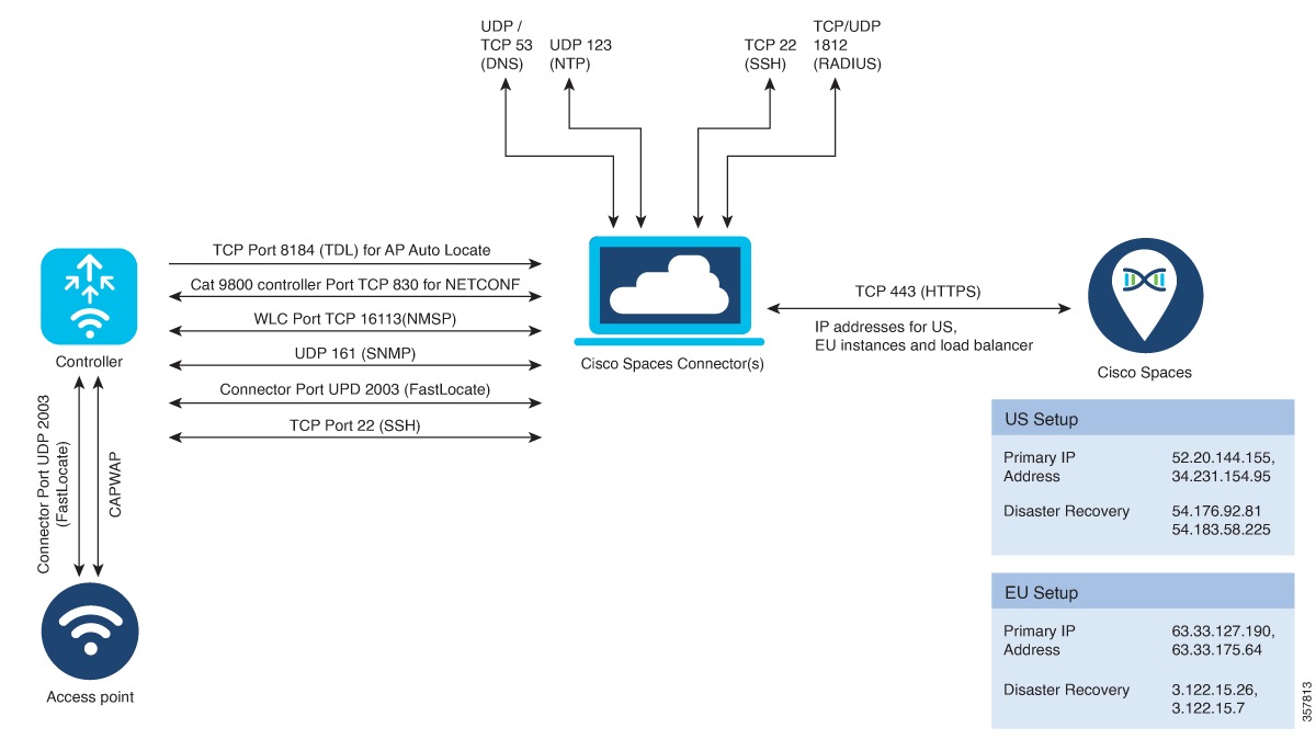 Cisco Spaces: Connector 3 Configuration Guide - Location Service [Cisco Spaces] - Cisco