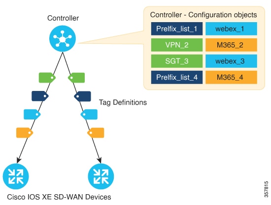 Cisco Catalyst Sd Wan Policies Configuration Guide Cisco Ios Xe