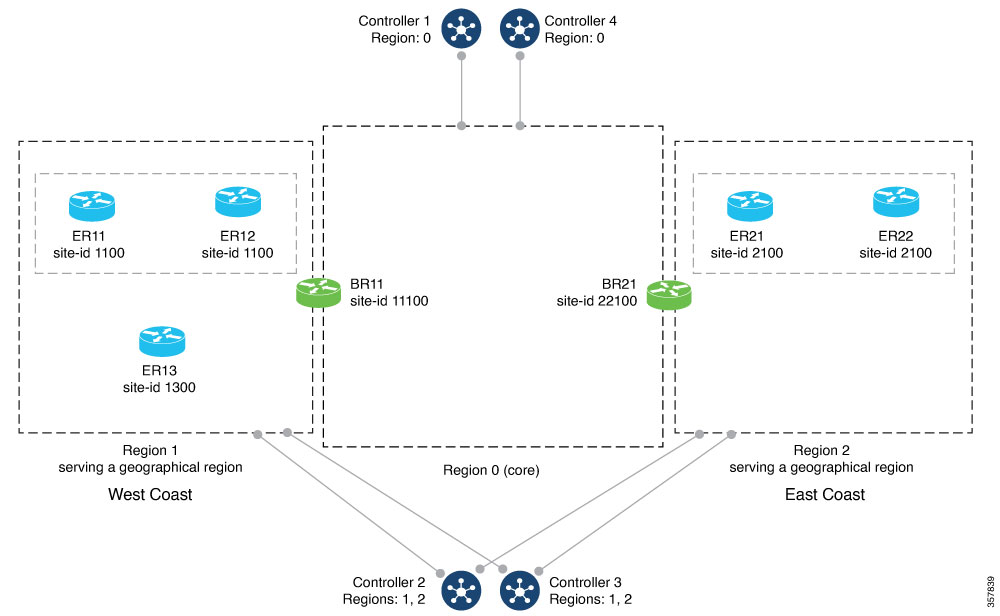 Cisco Catalyst SD-WAN Multi-Region Fabric Configuration Guide ...
