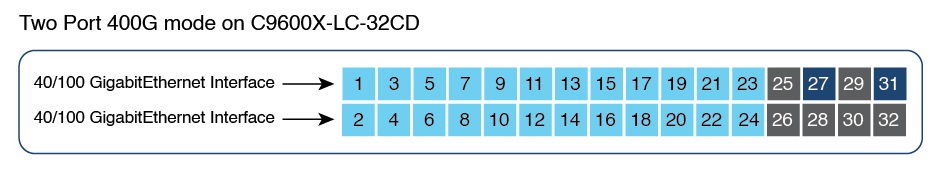 Interface and Hardware Components Configuration Guide, Cisco IOS XE 17.13.x (Catalyst 9600 ...