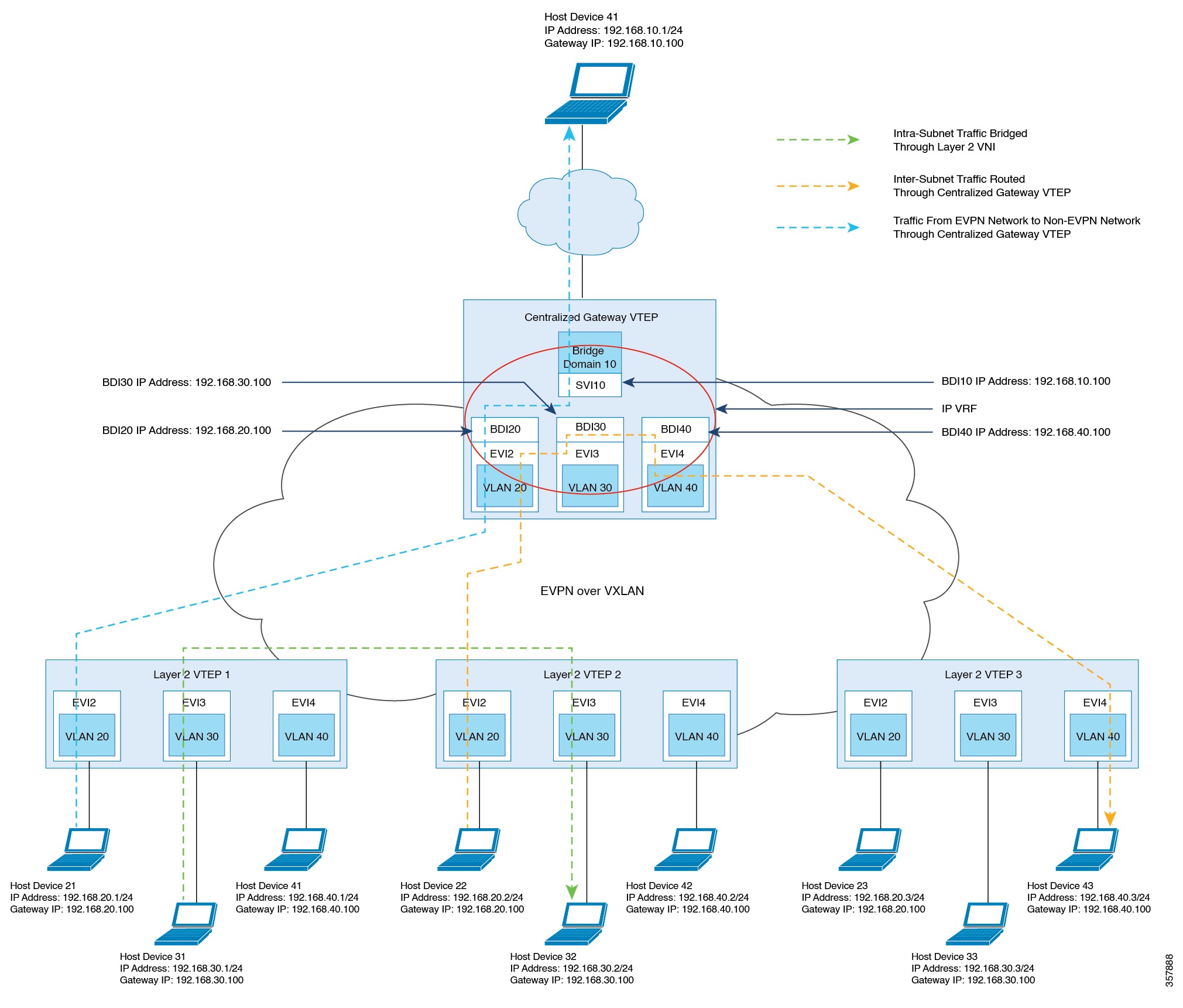 Application Services Configuration Guide, Cisco IOS XE 17.x - Information About Layer 2 EVPN ...