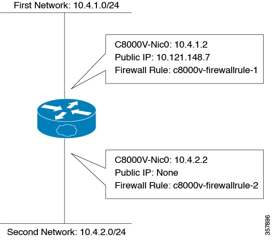 Cisco Catalyst 8000V Edge Software Deployment Guide for Google Cloud Platform - Overview of ...