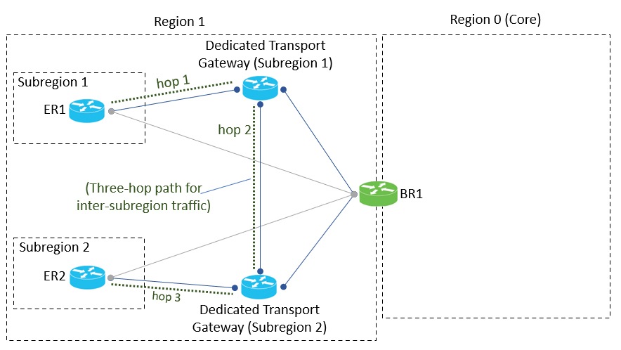 Cisco Catalyst SD-WAN Multi-Region Fabric Configuration Guide - Multi-Region Fabric Subregions ...