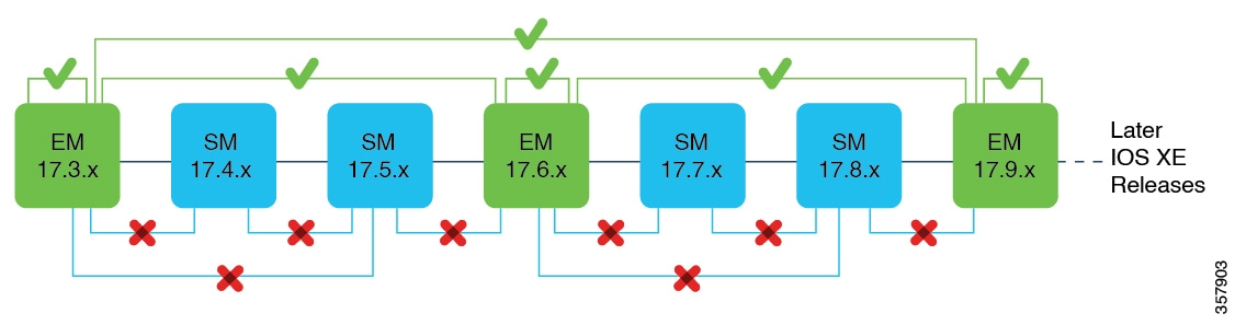 In Service Software Upgrade Issu Cisco