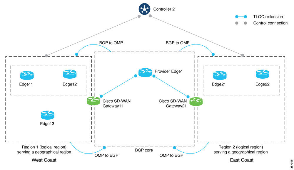 Cisco Catalyst SD-WAN Multi-Region Fabric Configuration Guide - Migrating to Multi-Region Fabric ...