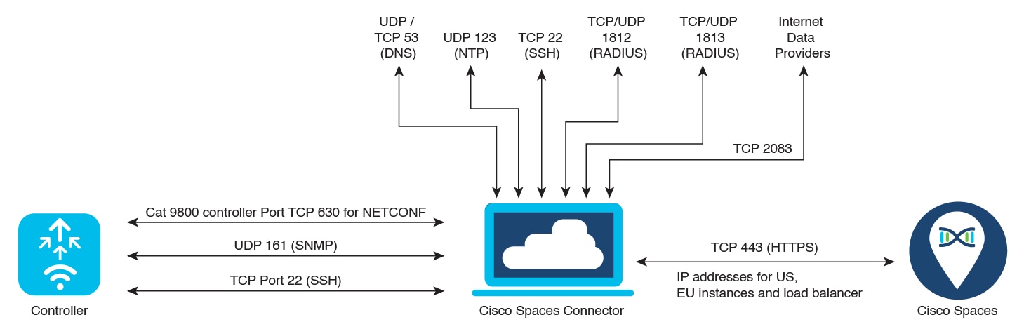Cisco Spaces Connector 3 Configuration Guide Hotspot Service Support Cisco