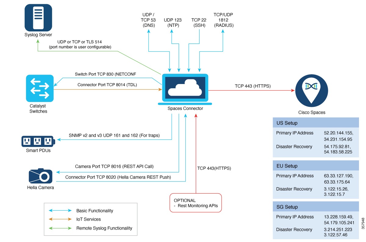 Cisco Spaces Connector 3 Configuration Guide Iot Service Wired Cisco Spaces Cisco