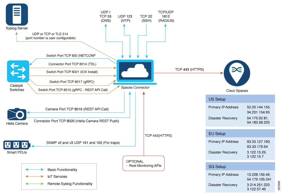 Cisco Spaces Connector 3 Configuration Guide Iot Service Wired Cisco Spaces Cisco