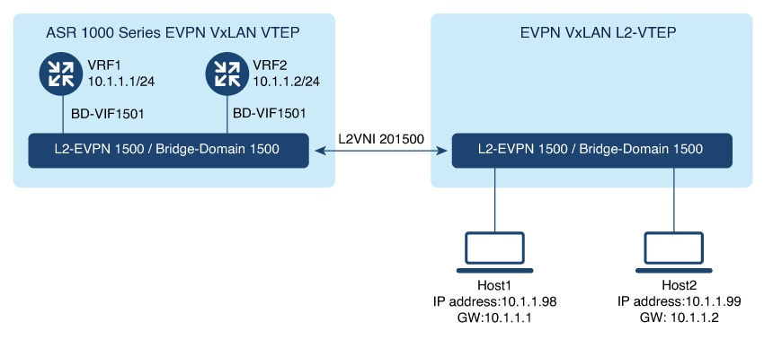Application Services Configuration Guide, Cisco IOS XE 17.x - Information About Layer 2 EVPN ...