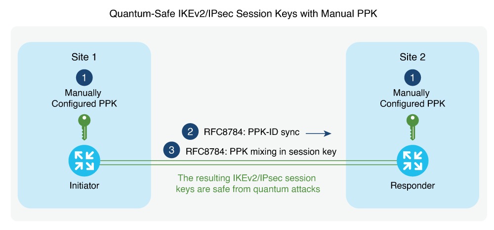 System Security Configuration Guide for Cisco NCS 540 Series Routers, IOS XR Release 24.1.x, 24. ...