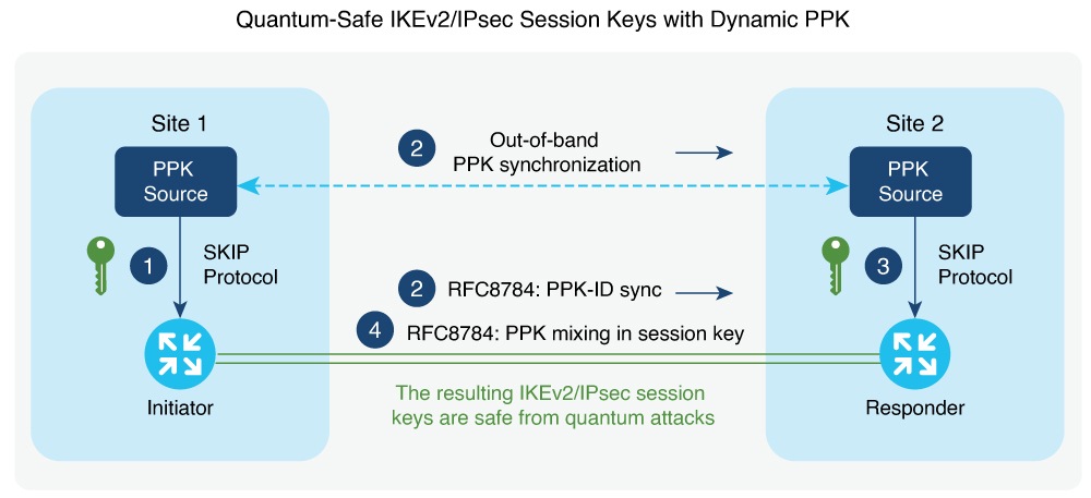 Security and VPN Configuration Guide, Cisco IOS XE 17.x - Configuring Quantum-Safe Encryption ...