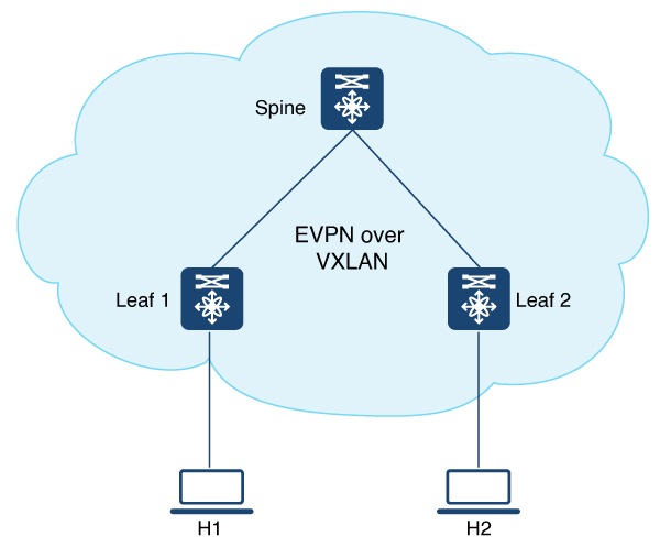 BGP EVPN VXLAN Configuration Guide, Cisco IOS XE 17.13.x (Catalyst 9500 ...