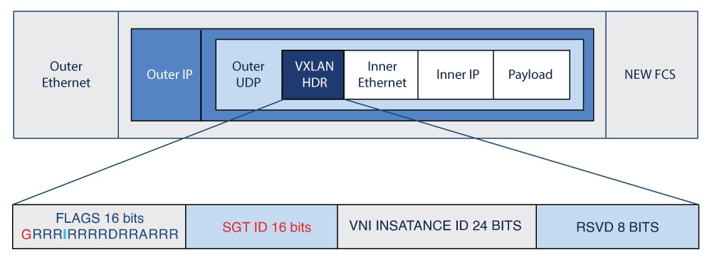 BGP EVPN VXLAN Configuration Guide, Cisco IOS XE Dublin 17.12.x ...