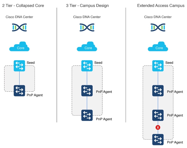 Cisco DNA Center SD-Access LAN Automation Deployment Guide - Cisco