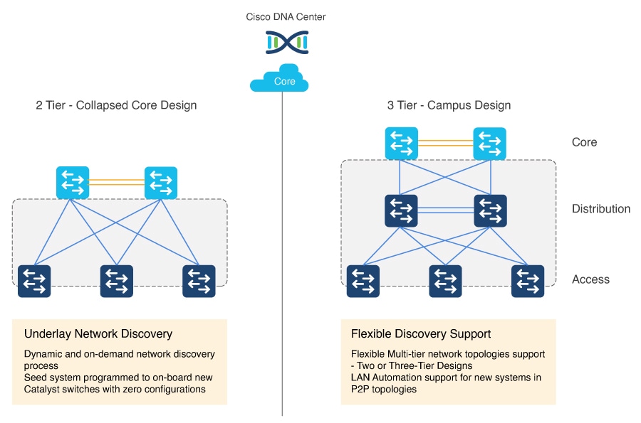 Cisco DNA Center SD-Access LAN Automation Deployment Guide - Cisco