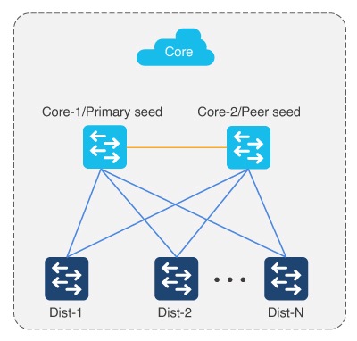 Cisco DNA Center SD-Access LAN Automation Deployment Guide - Cisco