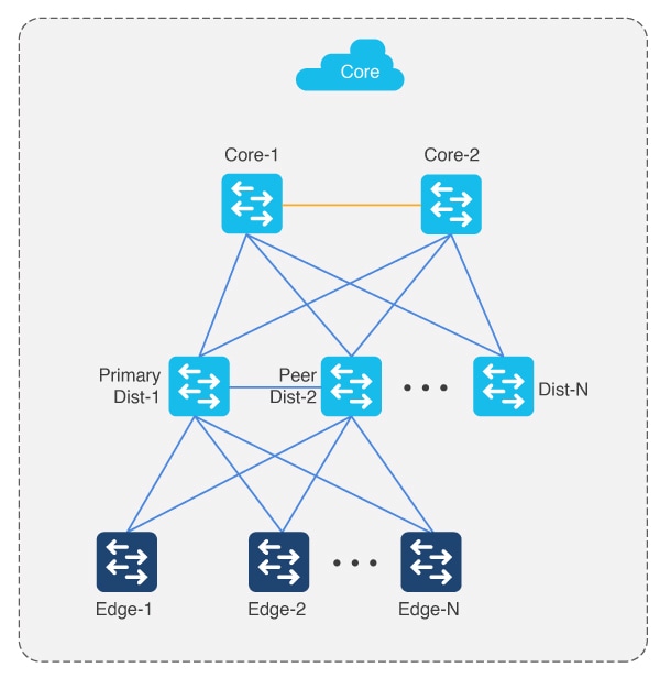 Cisco DNA Center SD-Access LAN Automation Deployment Guide - Cisco